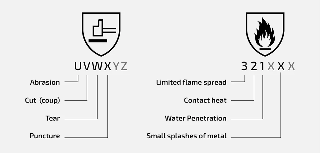 EN 12477 Standard – Welding Protection in Safety Gloves