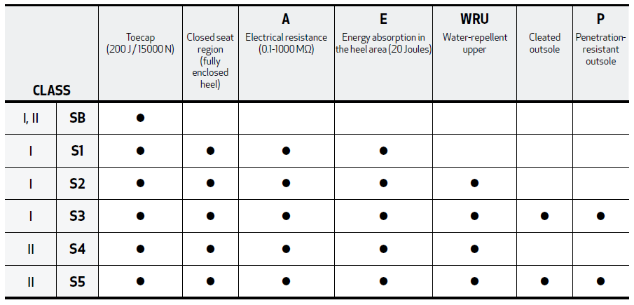 Guide to Safety Shoe Classification: S1, S2 & S3